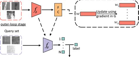 Permute Maml Permute Maml Framework Separates The Feature Extractor