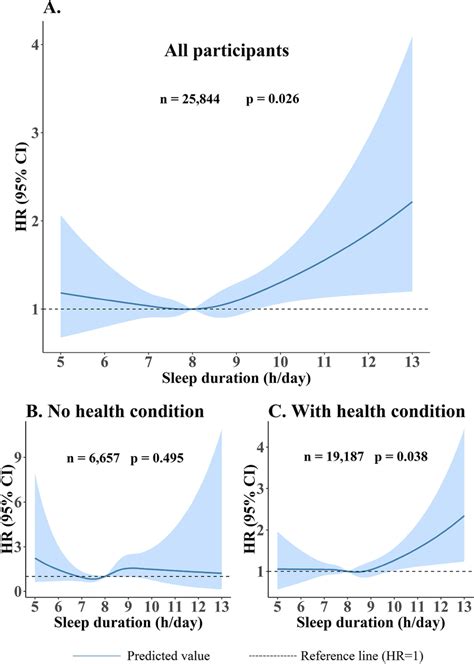 Cubic Spline Curves For The Relationship Between Sleep Duration And