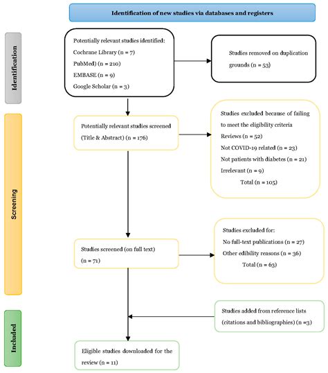 Jcm Free Full Text Glycemic Control In Critically Ill Covid 19 Patients Systematic Review