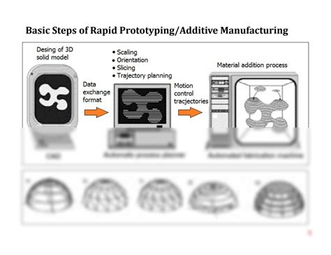 SOLUTION: Advanced manufacturing process additive manufacturing - Studypool