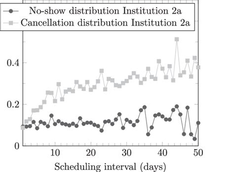 No Show And Cancellation Distributions Per Scheduling Interval In Days