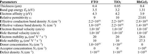 Variables Utilized In Scaps 1d Simulations Of Perovskite Solar Cell Download Scientific Diagram