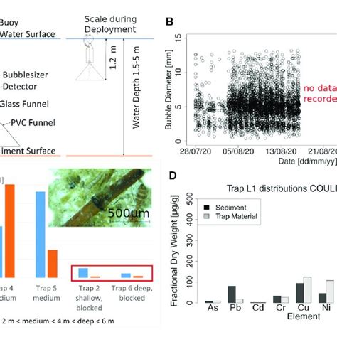 A Deployment Schematics Of An Optical Bubble Sensor B Time Series Download Scientific