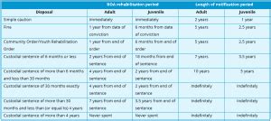 Information Sex Offence Notification Requirements Unlock