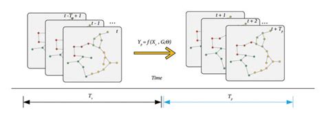 The Goal Of Traffic Forecasting Is To Fit A Non Linear Function That Download Scientific