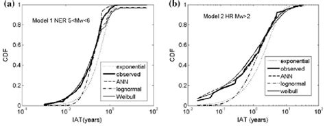 Comparison Of Observed Cdf Ann Predicted Cdf And Cdf Using Exponential