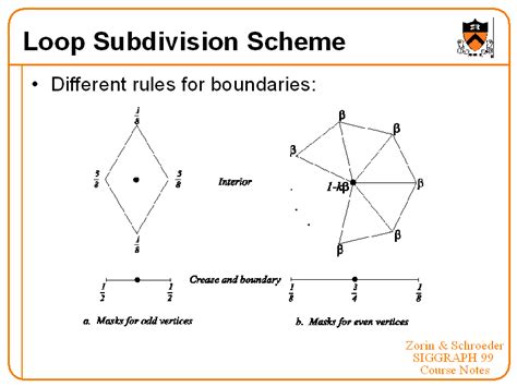 loop subdivision scheme