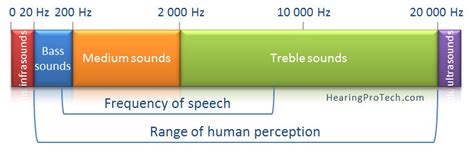 Effects Of Sound Frequencies Below The Threshold Of Hearing On Brain
