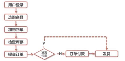 Java电商系统数据库设计及开发规范java电商项目数据库 Csdn博客