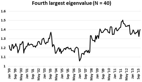 Largest Eigenvalues Of The Sample Correlation Matrix Download
