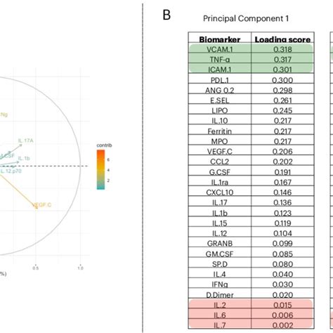 principal component analysis to reduce the dimensionality in the