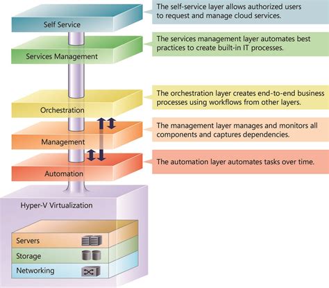 List Of Cloud Orchestration Tools For On Premise Conceptual Architecture Clouds Security