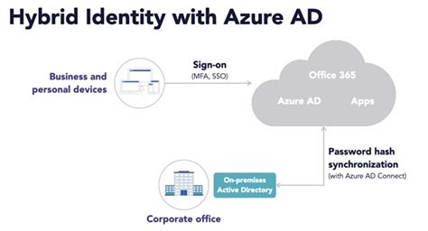 Basic Identity Services And Identity Types Of Azure Ad Cloud Engineer Everton Collins