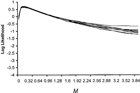 —ten independent replicates of the likelihood download scientific diagram