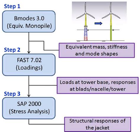 Figure 2 From Dynamic Analysis Of Jacket Substructure For Offshore Wind Turbine Generators Under