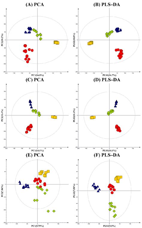 Pca And Pls Da Score Plots Derived From The Ab Gc Tof Ms Cd