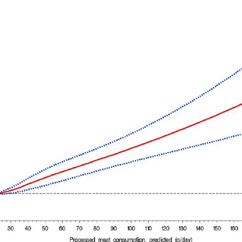 nonparametric regression curve for the relation of processed meat