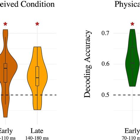 across condition decoding results download scientific diagram