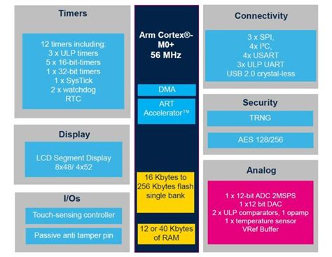 Stmicro เปิดตัวชิป Stm32u0 Mcu และ Fd Soi Process 18nm สำหรับไมโคร