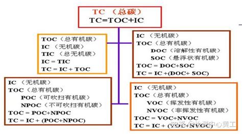 一文了解总有机碳（toc）测试 知乎