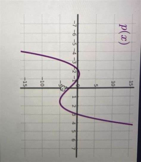 solved which of the following shows the graph of a