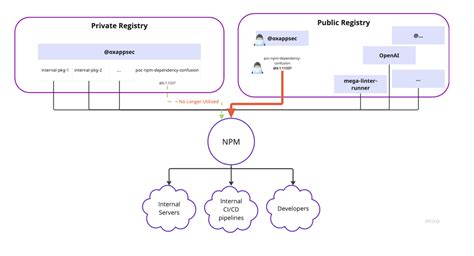 Preventing Dependency Confusion Attacks Ox Security