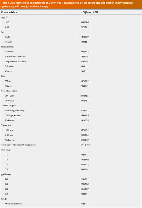 Table 1 From Development Of A Novel Staging Classification For Siewert Ii Adenocarcinoma Of The
