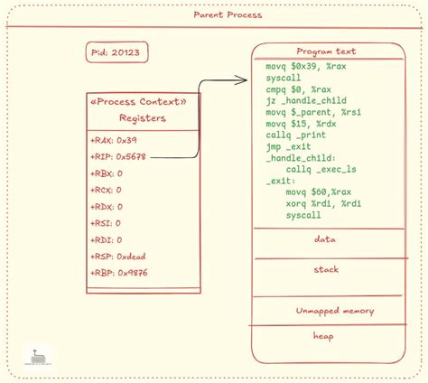 Disillusioning The Magic Of The Fork System Call