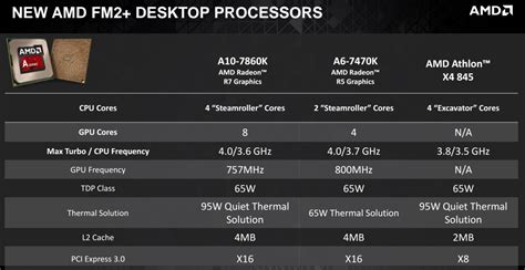 AMD Launches Refreshed Godavari and Carrizo Processors For FM2 ...