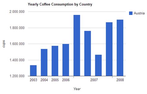 Javascript Barchart With Several Values Per Day Google Visualization API Stack Overflow