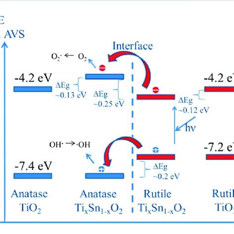 Scheme Of Electron Transition Between Mixed Ti 1 X Sn X O 2 0 1 ≤ X ≤