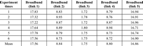 Bandwidth Of Link Utilization At Link Utilization Download Table