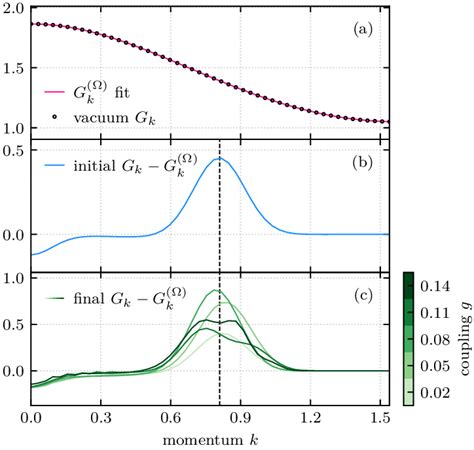 Time Independent Momentum Space Connected Meson Meson Correlation