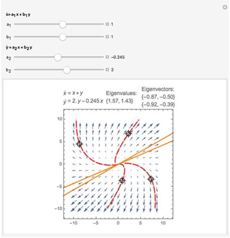 Differential Equation Phase Diagram Plotter