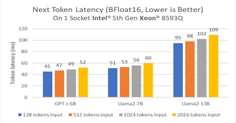 Boost Llms With Pytorch On Intel® Xeon® Processors