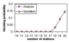 Blocking Probability Download Scientific Diagram