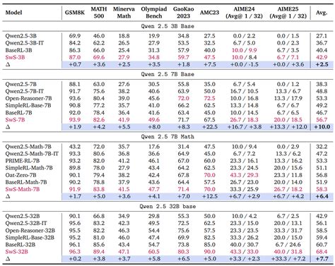 Sws Self Aware Weakness Driven Problem Synthesis In Reinforcement