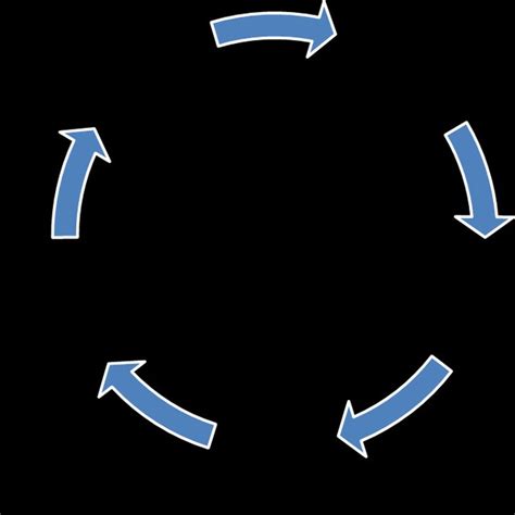 General Policy Design Cycle Download Scientific Diagram