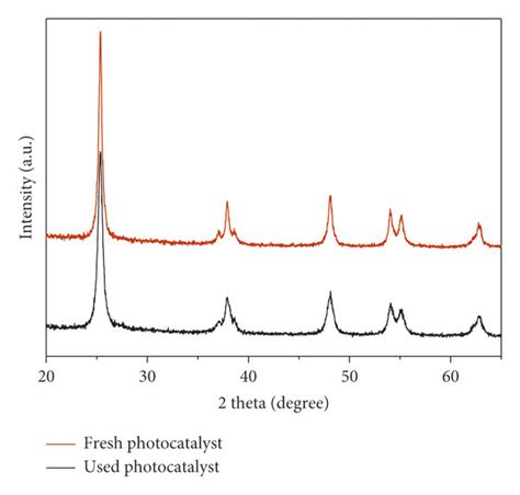 Xrd Patterns Of Fresh And Used 2 Wt Bivo4 Tio2 Photocatalyst Download Scientific Diagram