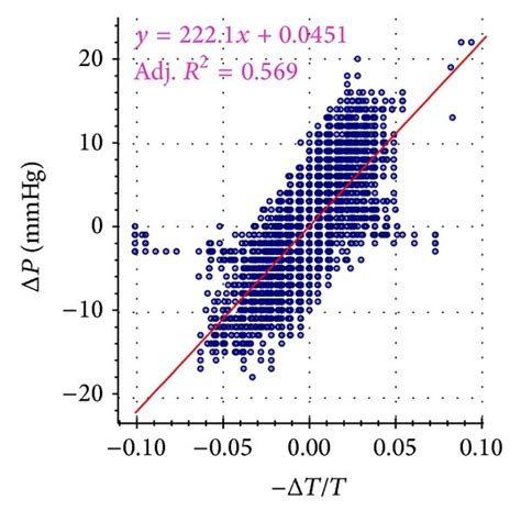Linear regression analysis of Δ P and Δ T T relationships in 6 Download Scientific Diagram