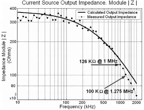 Plotted Output Impedance Measured And Calculated Download Scientific Diagram