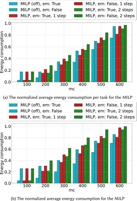 Runtime Resource Management With Multiple Step Ahead Workload Prediction Acm Transactions On