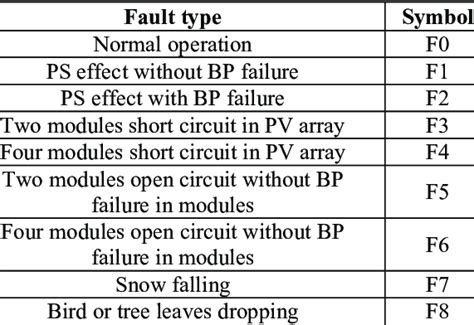 The Different Selected Faults Occurred In The Pv System Download Scientific Diagram