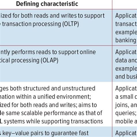 Classes And Characteristics Of Modern Database Management Systems