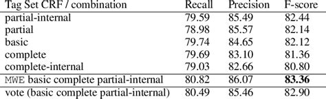 Table 1 From Syntactic Parsing And Compound Recognition Via Dual Decomposition Application To