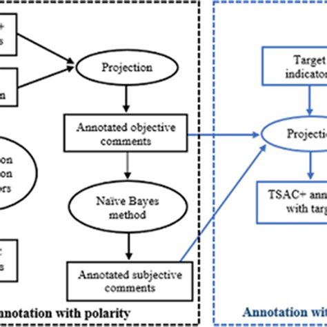 The Classification Process Of Td Opinion Comments Download Scientific