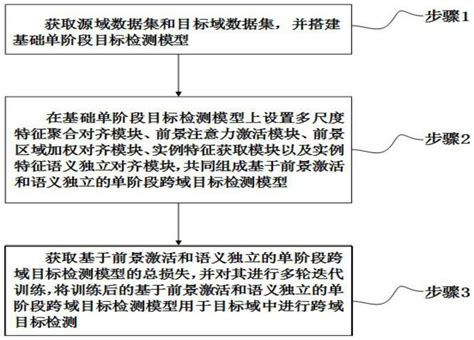 基于前景激活和语义独立的跨域目标检测方法和系统