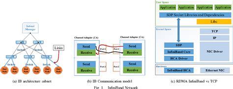 Figure 1 From Provision Of Docker And Infiniband In High Performance Computing Semantic Scholar