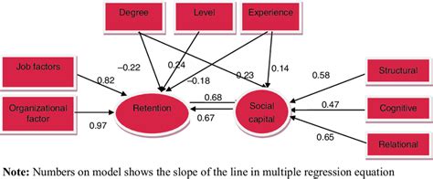 Path Analysis Model Download Scientific Diagram