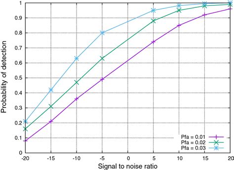 Signal To Noise Ratio Vs Probability Of Detection Download Scientific Diagram